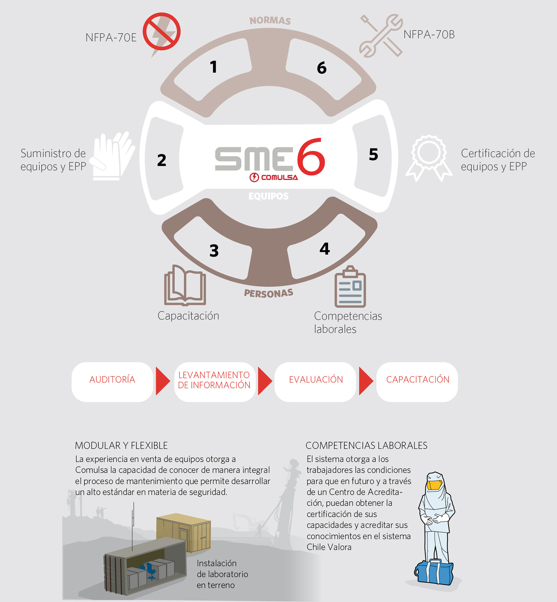 SME6, nueva solución integral de Comulsa en seguridad y mantenimiento ...